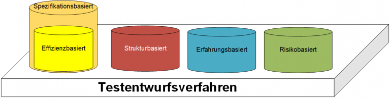 Statische Analyse und Dynamischer Test: Wo liegen die Stärken und ...